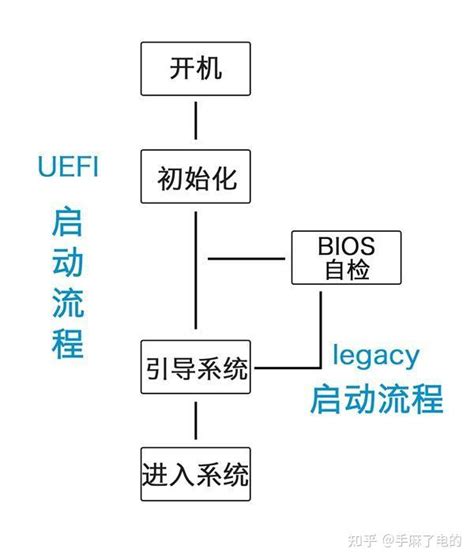 电脑的三种引导方式，legacy、uefi和legacy Uefi 知乎