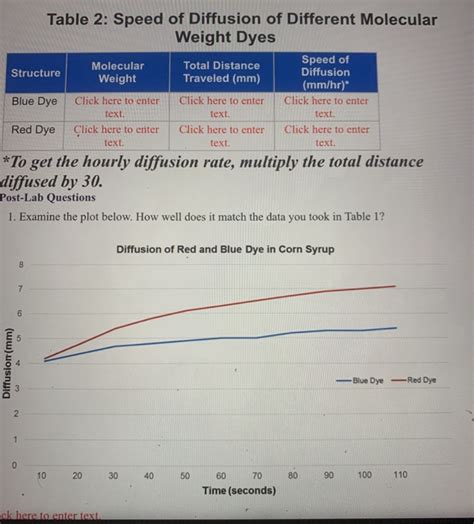 Table 2 Speed Of Diffusion Of Different Molecular