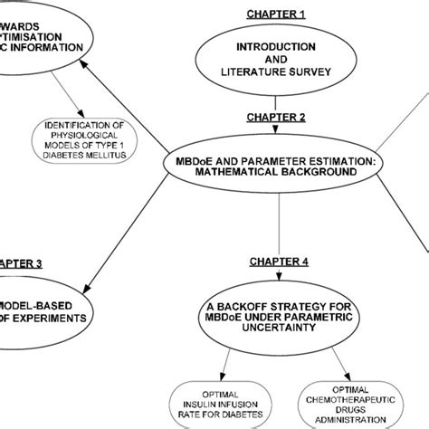 4 Standard Procedure For Model Based Design Of Experiments Download Scientific Diagram