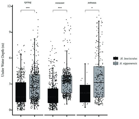 Boxplots With Error Bars Indicate The Vertical Distributions Of Download Scientific Diagram