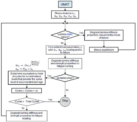 Flow Chart Of The Fem Implementation Using Umat Subroutine Download