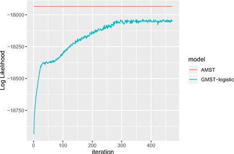 Log Likelihood Plot Against Iteration Via Sgd With 10000 Monte Carlo