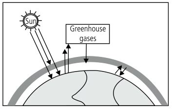 Greenhouse Effect Diagram Quizlet
