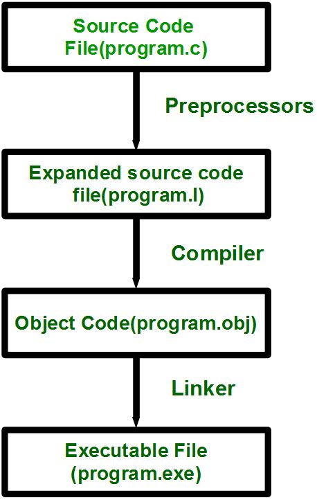 C C Preprocessors New Update Berubah