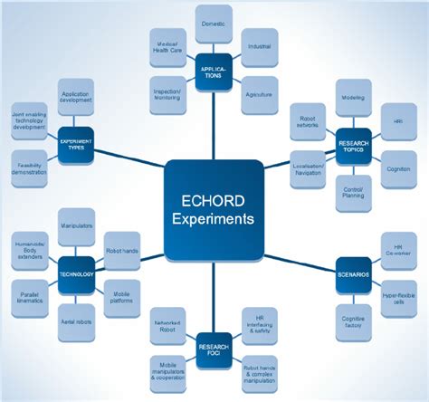 Classification Of Experiments Download Scientific Diagram