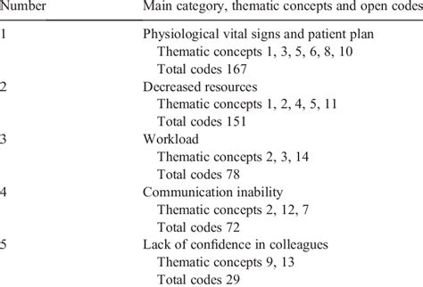 Main Categories And Corresponding Thematic Concepts And Open Codes Download Table