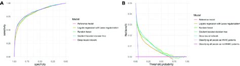 Prediction Ability Of The Reference And Machine Learning Based Download Scientific Diagram