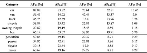 Table 1 From Small Object Detection In Uav Captured Images Via Multi Branch Parallel Feature