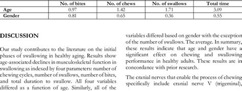Effect Sizes For Mean Differences For Age And Gender Download Scientific Diagram