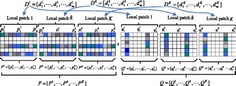 The Illustration For The Structure Of The Learned Coefficient Matrices Download Scientific