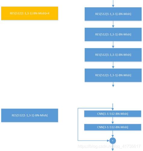 【yolov4探讨 之二】 Yolov4的网络结构【目标检测 Yolo】yolo V4 架构以及网络详解第二篇 Csdn博客