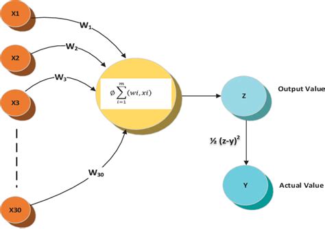 Assigning The Weights To The Artificial Neural Network Download