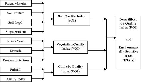 Figure 1 From Desertification Sensitivity Use Of Remote Sensing And Gis In Mapping The