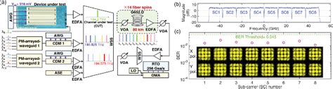Figure 2 From Attojoule Bit Folded Thin Film Lithium Niobate Coherent Modulators Using Air