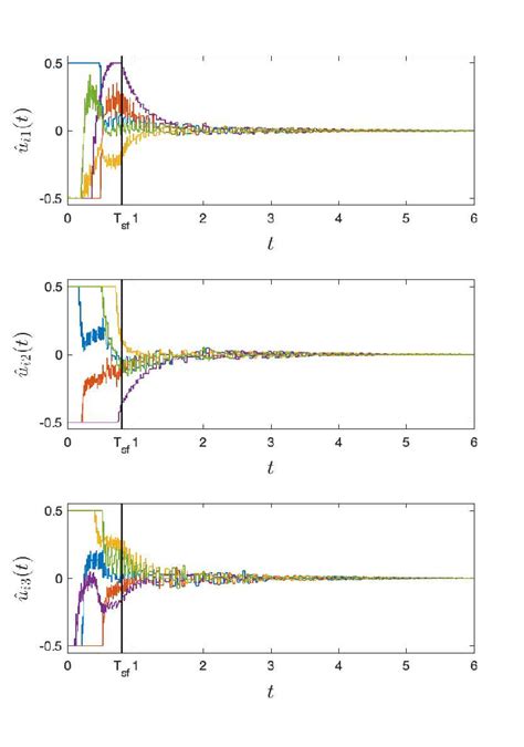 The Event Based Control Protocol U I T Of Each Agent I ∈ V For The
