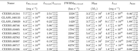 Table 2 From A Jwst Nirspec First Census Of Broad Line Agns At Z 4 7