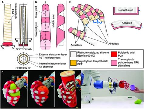 Integrated Design Fabrication And Control Of Eurekalert