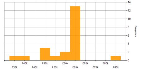 Software Testing Jobs In Wales Co Occurring Skills And Salary Benchmarking It Jobs Watch