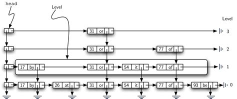 DS Maps Revisited Skip Lists