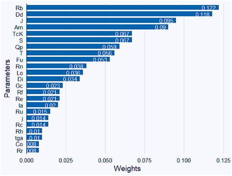 Geomorphometric Parameters Weights Computed Using The Ahp Download Scientific Diagram