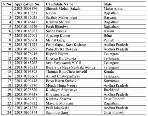 JEE Main Result 2022 Session 2 Out JEE Main 2022 Result Analysis