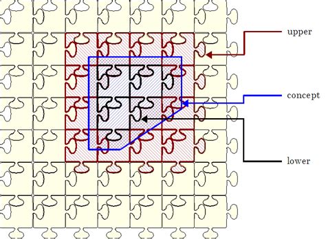 Lower And Upper Approximations Of Rough Concepts Download Scientific Diagram