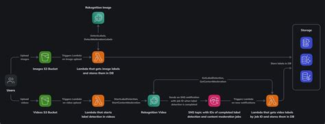 Using Aws Rekognition To Power Object Detection For Recommendations And Content Moderation