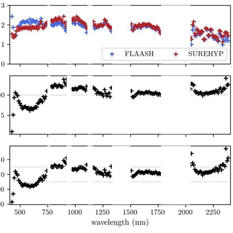 And Table 1 Display The Absolute And Relative Reflectance Differences Download Scientific