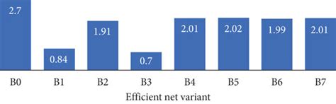 Accuracy Error 100 Accuracy Of Efficientnet Variants Download Scientific Diagram