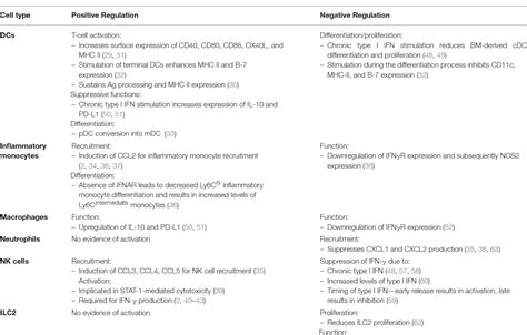 Table 1 From The Dual Nature Of Type I And Type Ii Interferons Semantic Scholar