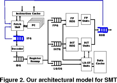 Figure 2 From Resource Sharing Control In Simultaneous Multithreading