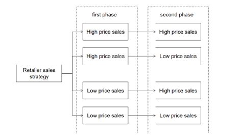 Two Stage Process Diagram Of Product Sales Download Scientific Diagram