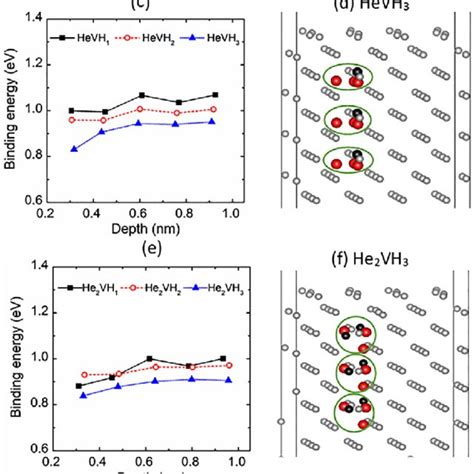 H Binding Energy To A V C Hev E He 2 V And G He 3 V And