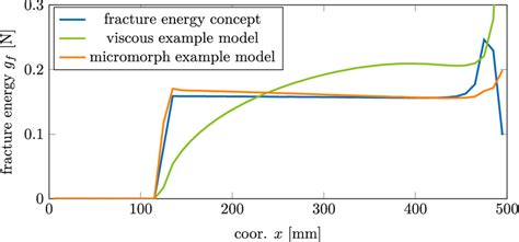 pre cracked plate plot of the fracture energy of the propagating crack