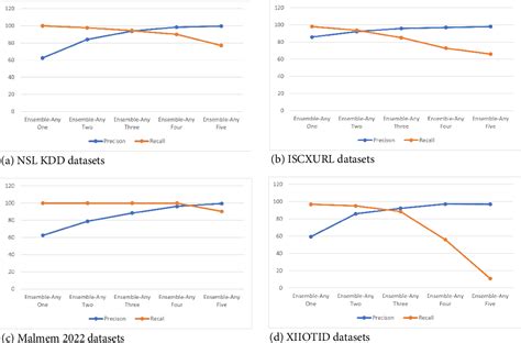 Figure 11 From Usfad Based Effective Unknown Attack Detection Focused Ids Framework Semantic