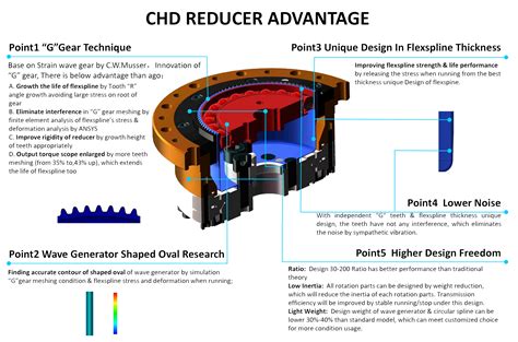 Harmonic Drive CHD China Harmonic Drive