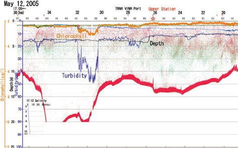 Echo Sounding Profile Obtained By The Sc 3 Echo Sounding Instrument And Download Scientific