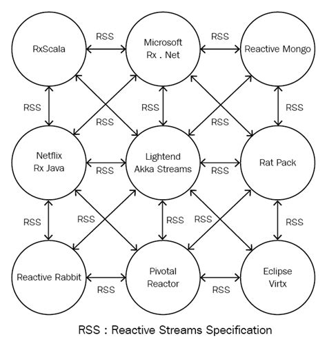 Scala Reactive Programming