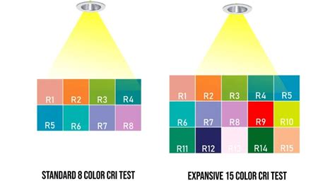 Color Rendering Index Everything You Need To Know Risun