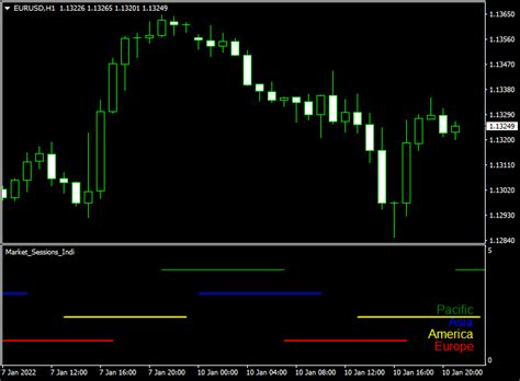 Forex 4 Market Sessions Indicator MT4