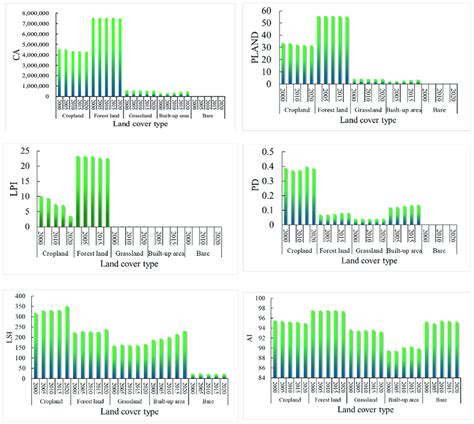 Landscape Pattern Index Analysis For Cropland Forestland Grassland Download Scientific