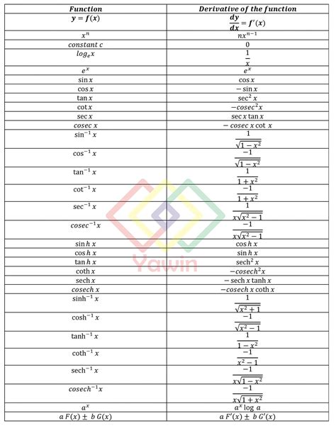 Differentiation Formula List Derivatives Of Standard Functions Yawin