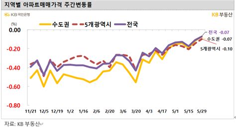 주간 아파트 매매전세 동향 분석 Kb 부동산 동향자료 23 62보도 네이버 블로그 주간 아파트 매매전세 동향 분석 Kb 부동산 동향자료 23 62보도 네이버 블로그