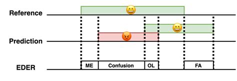 The Four Components Of The Emotion Diarization Error Rate Eder
