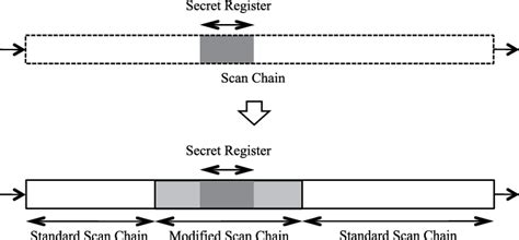 Replacement Of Scan Chain By Modified Scan Chain Download Scientific Diagram