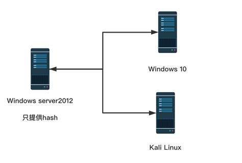 Kali下利用freerdp进行hash登录远程桌面 Csdn博客