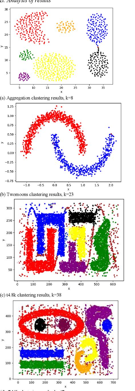 Figure 1 From A Density Based Clustering Algorithm Using Adaptive