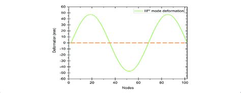 Third Mode Shape Of Stay Cable Download Scientific Diagram