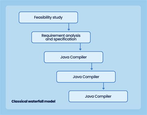Sdlc Guide Types Of Applications And Development Methodologies