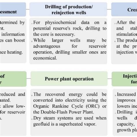 Pdf A State Of The Art Review On Geothermal Energy Extraction